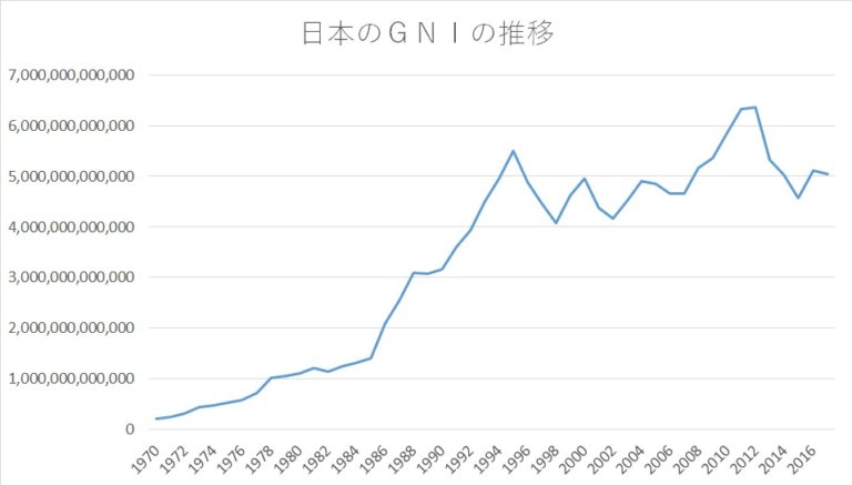 日本は後進国に転落？GDPやGNP、競争力等多くの数値を追ってみた